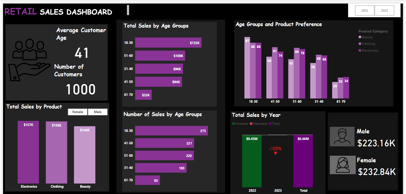 VISUALIZATION PROJECTS
